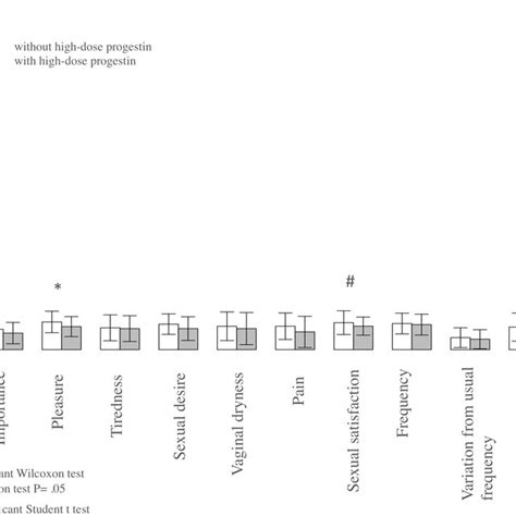 Score Items Of The Sexual Activity Questionnaire SAQ And Total SAQ Download Scientific