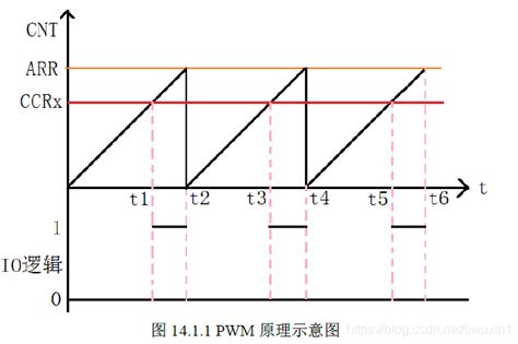 Pwm Output Using Stm32 Timer Programmer Sought