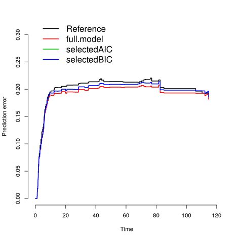 Variable Selection And Prediction In Competing Risk Regression Sahir