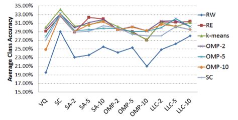 The Corresponding Graph Of Table 2 Download Scientific Diagram