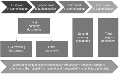 Levels Of Classification Of Documents At Ben Vincent Blog