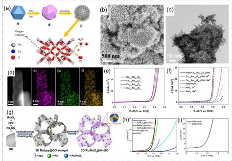 A Schematic Illustration Of The Synthesis Of Co‐doped Ruo2 Nanorods Download Scientific