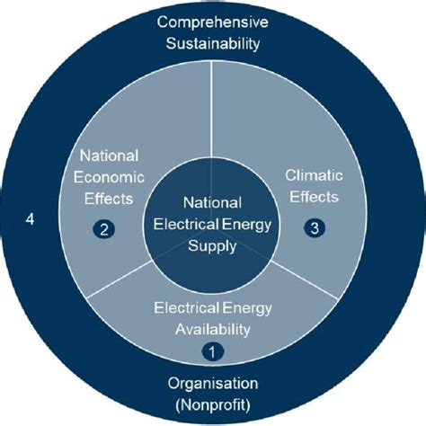 Sustainable National Electrical Energy Supply System Download Scientific Diagram