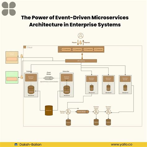𝐓𝐡𝐞 𝐏𝐨𝐰𝐞𝐫 𝐨𝐟 𝐄𝐯𝐞𝐧𝐭 𝐃𝐫𝐢𝐯𝐞𝐧 𝐌𝐢𝐜𝐫𝐨𝐬𝐞𝐫𝐯𝐢𝐜𝐞𝐬 𝐀𝐫𝐜𝐡𝐢𝐭𝐞𝐜𝐭𝐮𝐫𝐞 𝐢𝐧 𝐄𝐧𝐭𝐞𝐫𝐩𝐫𝐢𝐬𝐞 𝐒𝐲𝐬𝐭𝐞𝐦𝐬 Daksh Balian