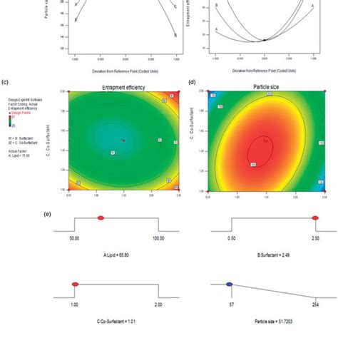 Perturbation Plots A And B And Contour Plots C And D Showing The