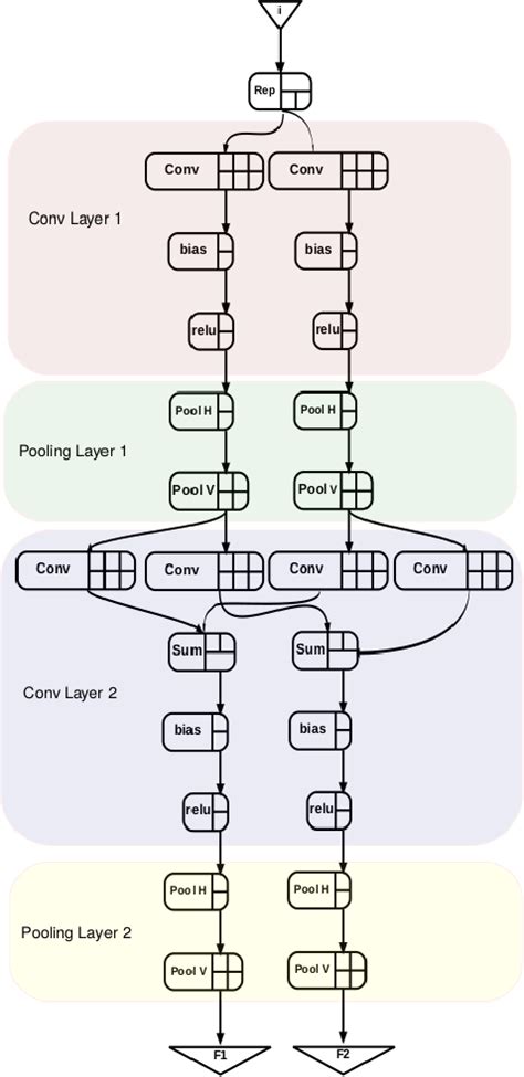 Figure 2 From A Holistic Approach For Optimizing Dsp Block Utilization Of A Cnn Implementation