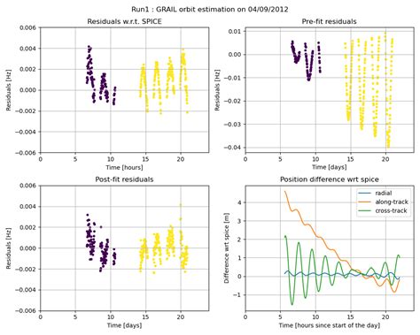 Grail Estimating The Spacecraft Trajectory From Odf Doppler Measurements — Tudat Space 0 9 0