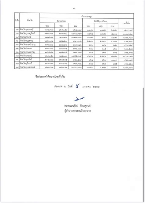 เผยจำนวนประชากรไทยปี 65 กว่า 66 ล้านคน กทม แชมป์ 5 ล้านคน