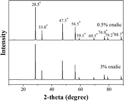 Xrd Patterns Of Ceo2 Synthesized Using 05 And 3 Oxalic Concentration