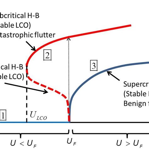 Behaviour Of A General Aeroelastic System In The Vicinty Of Flutter