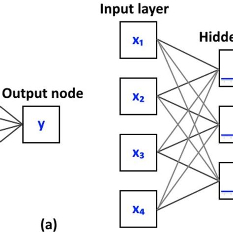 Illustration Of Single Layer A And Multilayer Perceptron B