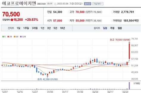 2336 급등주 분석 에코프로비엠 급등에 그룹주 전체 상승 전기차 충전 관련주 부각