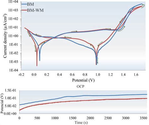 Cyclic Polarization Curves In Bm And Bm Wm Samples In Nacl 3 5