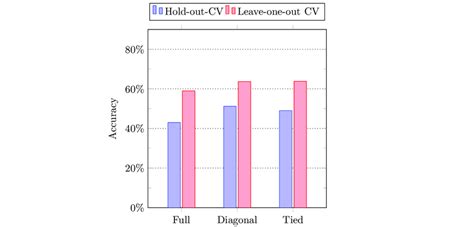 The Composite Activity Recognition Accuracies Using Hidden Markov Model