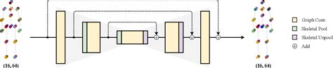 Figure 1 From Graph Stacked Hourglass Networks For 3d Human Pose Estimation Semantic Scholar