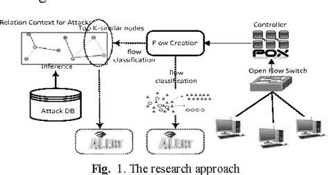 Figure 1 From Identifying Dos Attacks On Software Defined Networks A Relation Context Approach