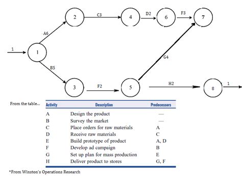 Solved Formulate An Lp Problem From The Fopllowing Network