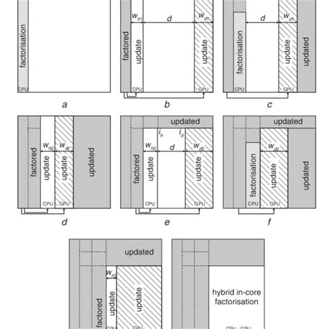 splitting the work between the cpu and gpu for proposed panelbased lu