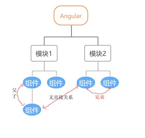 typescript angular组件间通讯 个人文章 segmentfault 思否