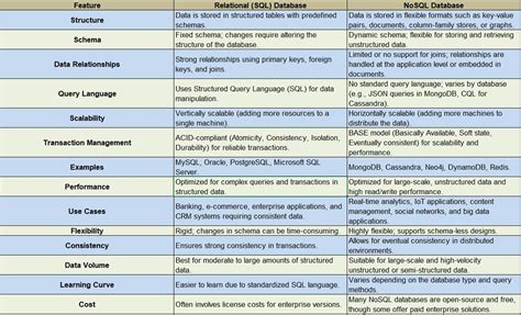 Mehedi Hasan On Linkedin Comparison Between Relational Databases And Nosql Databases