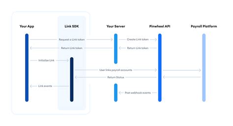 Implement Core Data