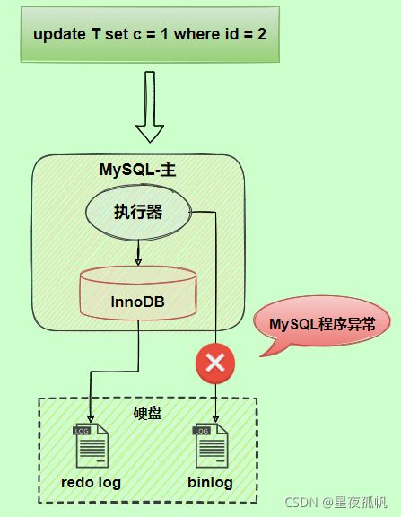 Mysql之redo Log与bin Log详解redolog和binlog Csdn博客