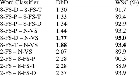 Classifier Combination Using Dbd Word Recognition System Download Table