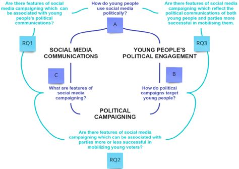 Conceptual Visualisation Download Scientific Diagram