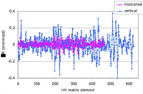 Difference In Response Matrix Measurements For Two Different Sextupole Download Scientific