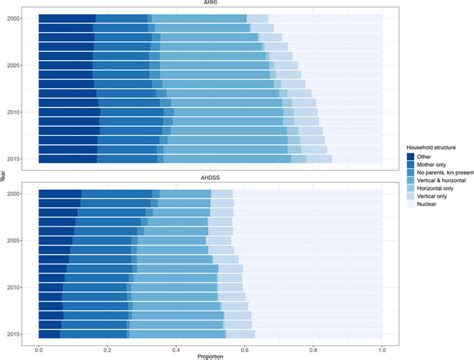 Distribution Of Household Structures Over Time And Demographic Download Scientific Diagram