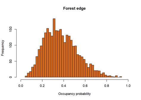 Occupancy Modeling