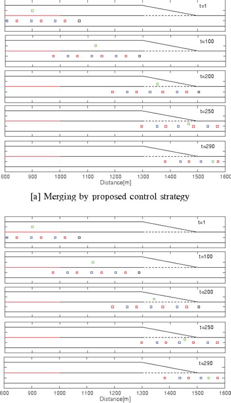 Figure 1 From Design Of Automated Merging Control By Minimizing