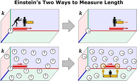 Einsteins Derivation Of The Twins Paradox By Terry Bollinger Apabistia Press Medium