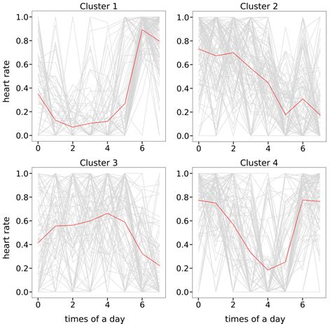 Results Of The Som Clustering Of Heart Rate During Sleep Time Note Download Scientific Diagram