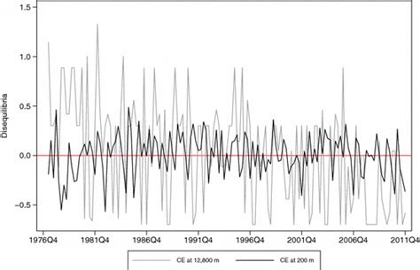 Estimated Co Integrating Equations Representing Deviations From The Download Scientific