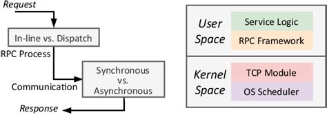 Figure 1 From Malt Fine Grained Microservice Profiling For Request Latency Anomaly Localization