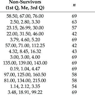Differences Between Non Survivors And Survivors Categorical Variables