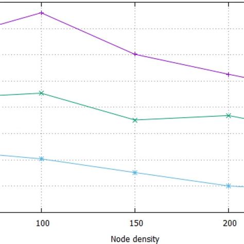 Effect Of Node Density On Routing Overhead Download Scientific Diagram