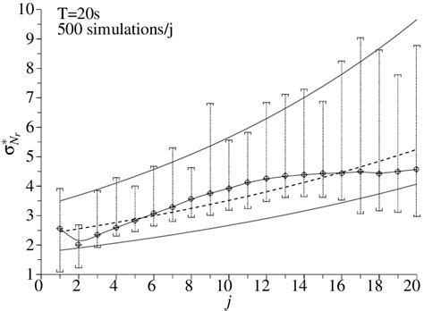 Geometric Standard Deviation Evolution Of δ Nr In Function Of The