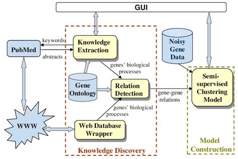 Implementation Architecture Of Web Knowledge Based Clustering Model For Download Scientific