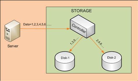 Networklearner What Is RAID Storage Basics