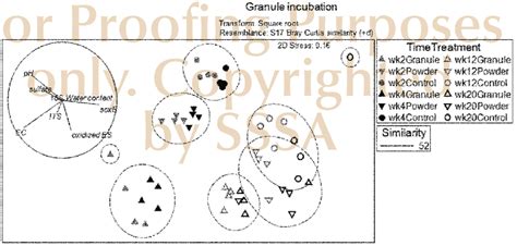 Nonmetric Multidimensional Scaling Plots Showing The Relative