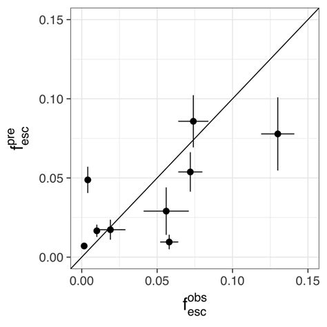 Accurately Predicting The Escape Fraction Of Ionizing Photons How Do Massive Stars Shape