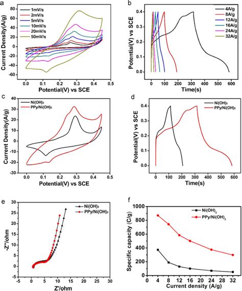 Cv A And Gcd B Curves Of Ppy Ni Oh 2 Nf Electrode At Different Scan Download Scientific