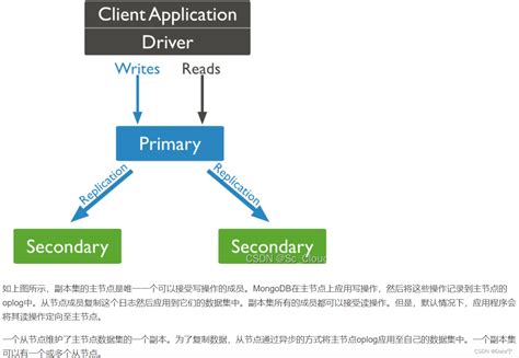 Mongodb三种集群模式mongodb集群方式有哪些 Csdn博客 Mongodb三种集群模式mongodb集群方式有哪些 Csdn博客