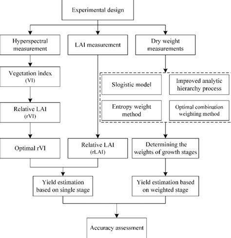 Nondestructive Estimation Of Potato Yield Using Relative Variables Derived From Multi Period Lai