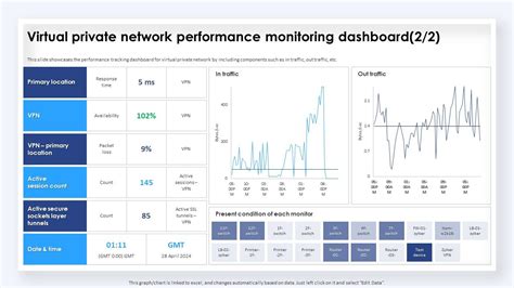 Virtual Private Network Performance Monitoring Dashboard Vpn Implementation Plan Ppt Sample