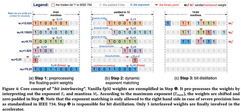 Paper Distilling Bit Level Sparsity Parallelism For General Purpose Deep Learning Acceleration