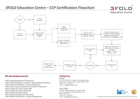 Ccp Certification Flowchart Pdf