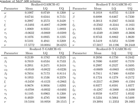 Table 2 From A Bayesian Realized Threshold Measurement Garch Framework